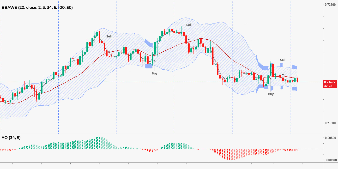 A beginner’s guide to using Forex technical indicators