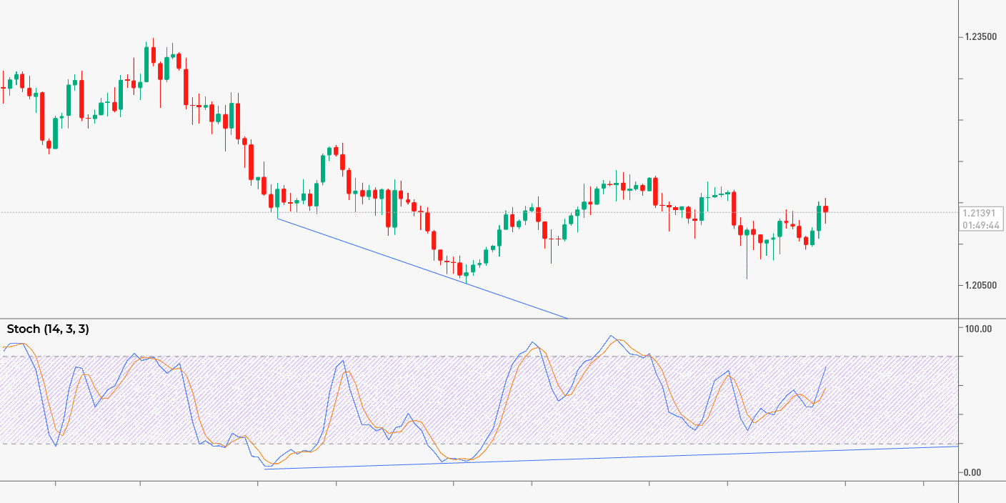 A beginner’s guide to using Forex technical indicators