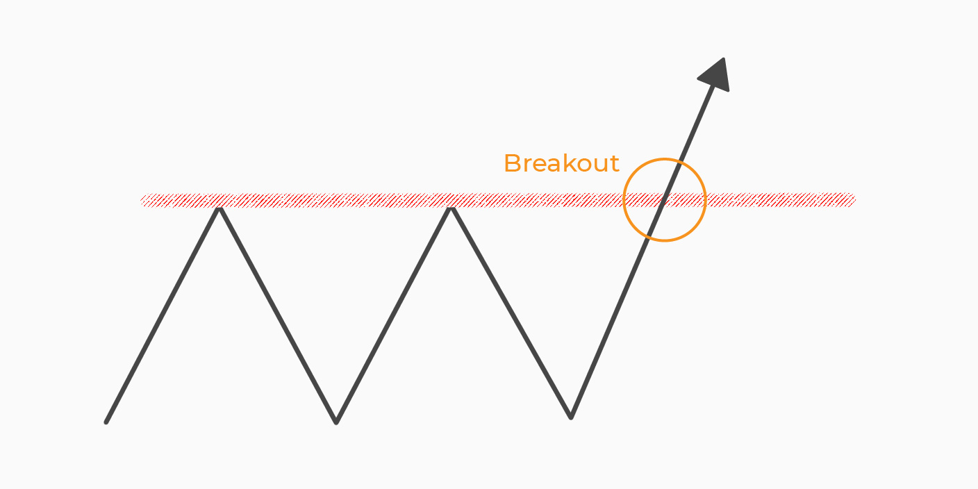 How to identify a breakout and develop an effective strategy