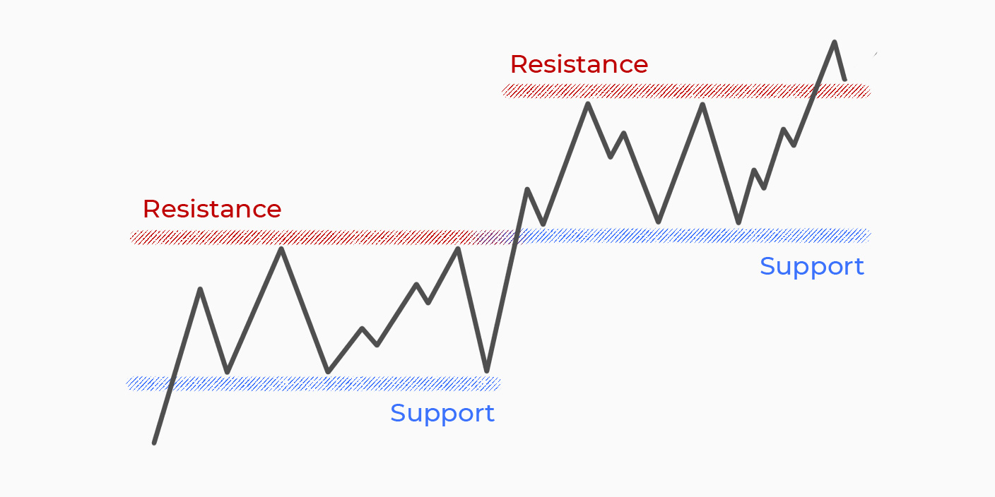 How to identify a breakout and develop an effective strategy