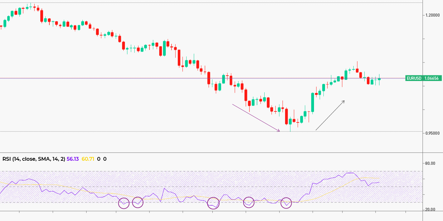 What is an oscillator in trading, and how can you make the most of it?