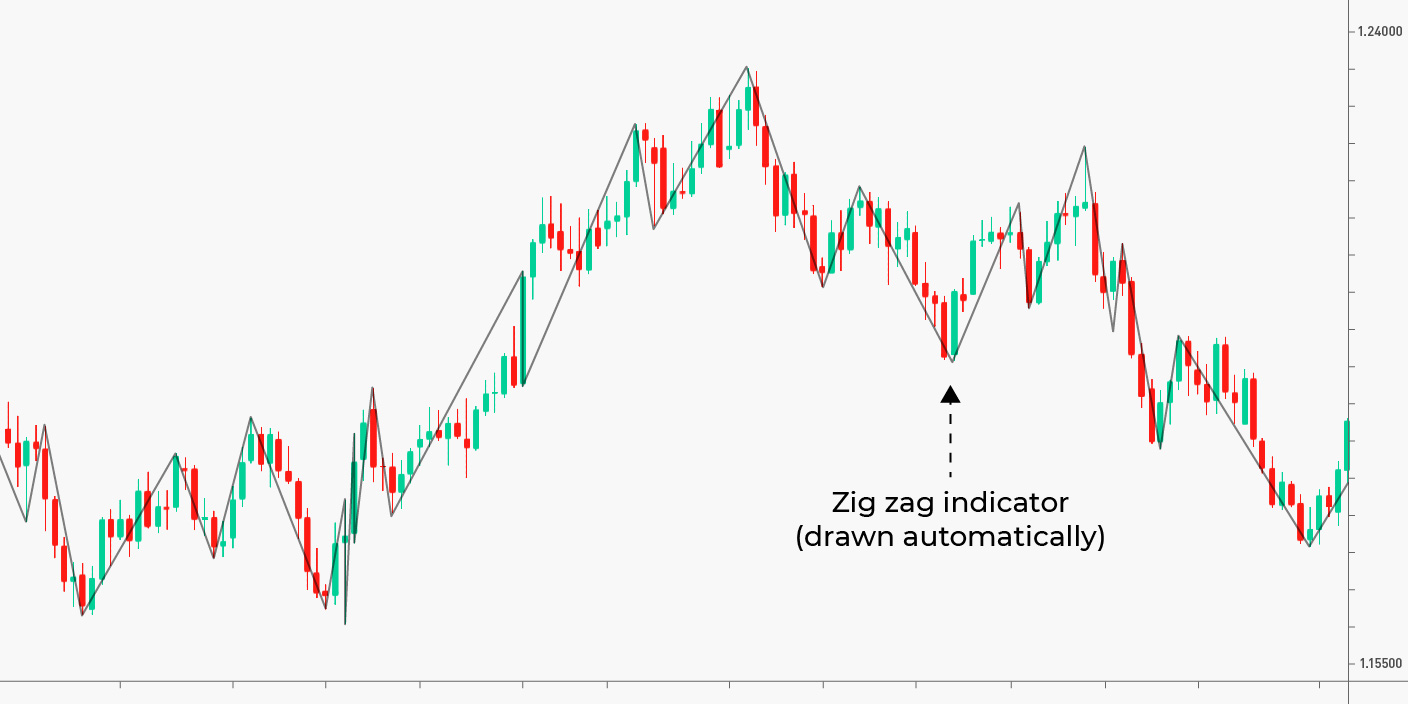 How does zigzag indicators work