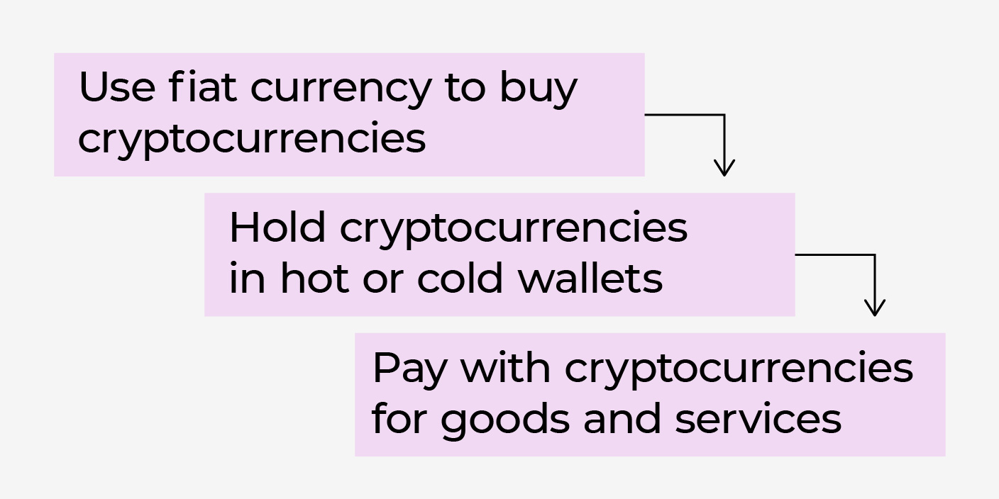 The complete guide how to use cryptocurrencies everywhere