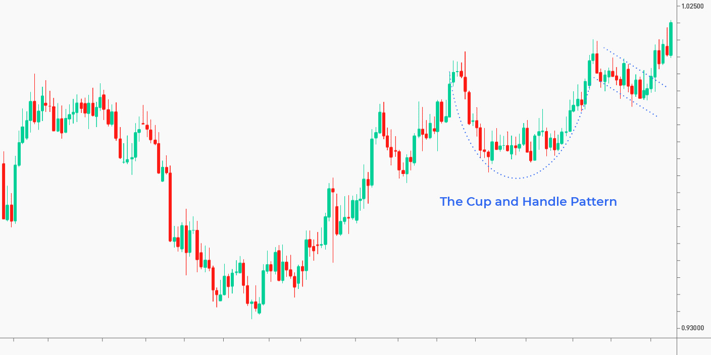 How to use the cup and handle to manage trading risks