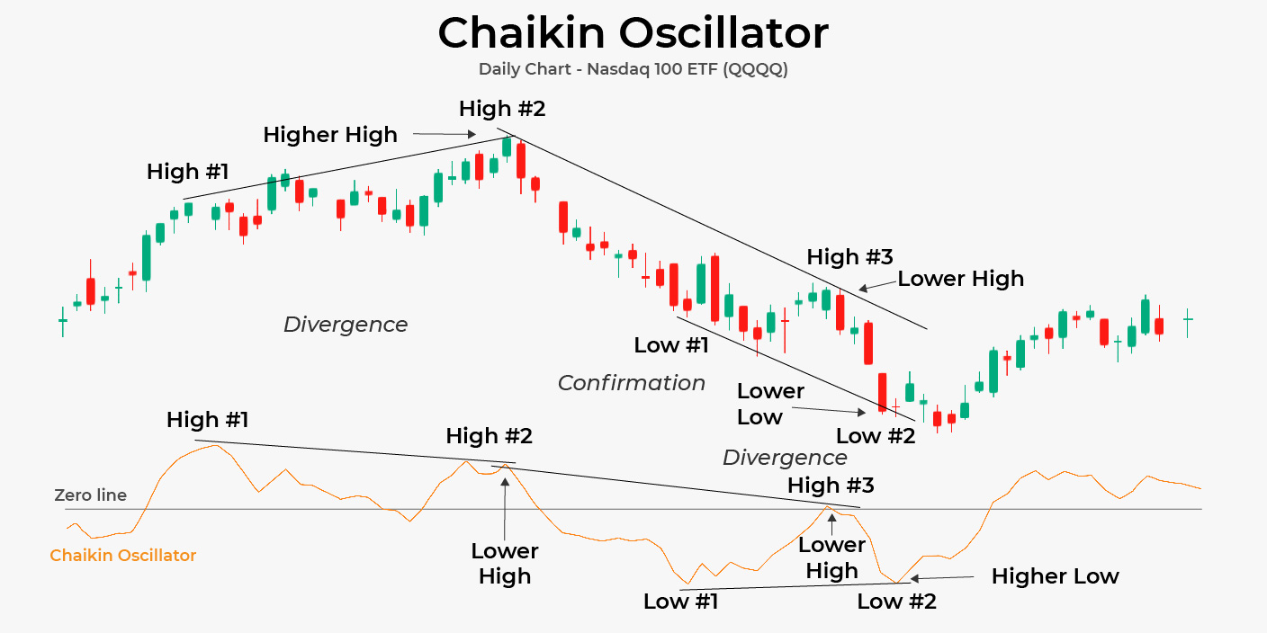 How effective is the Chaikin oscillator?