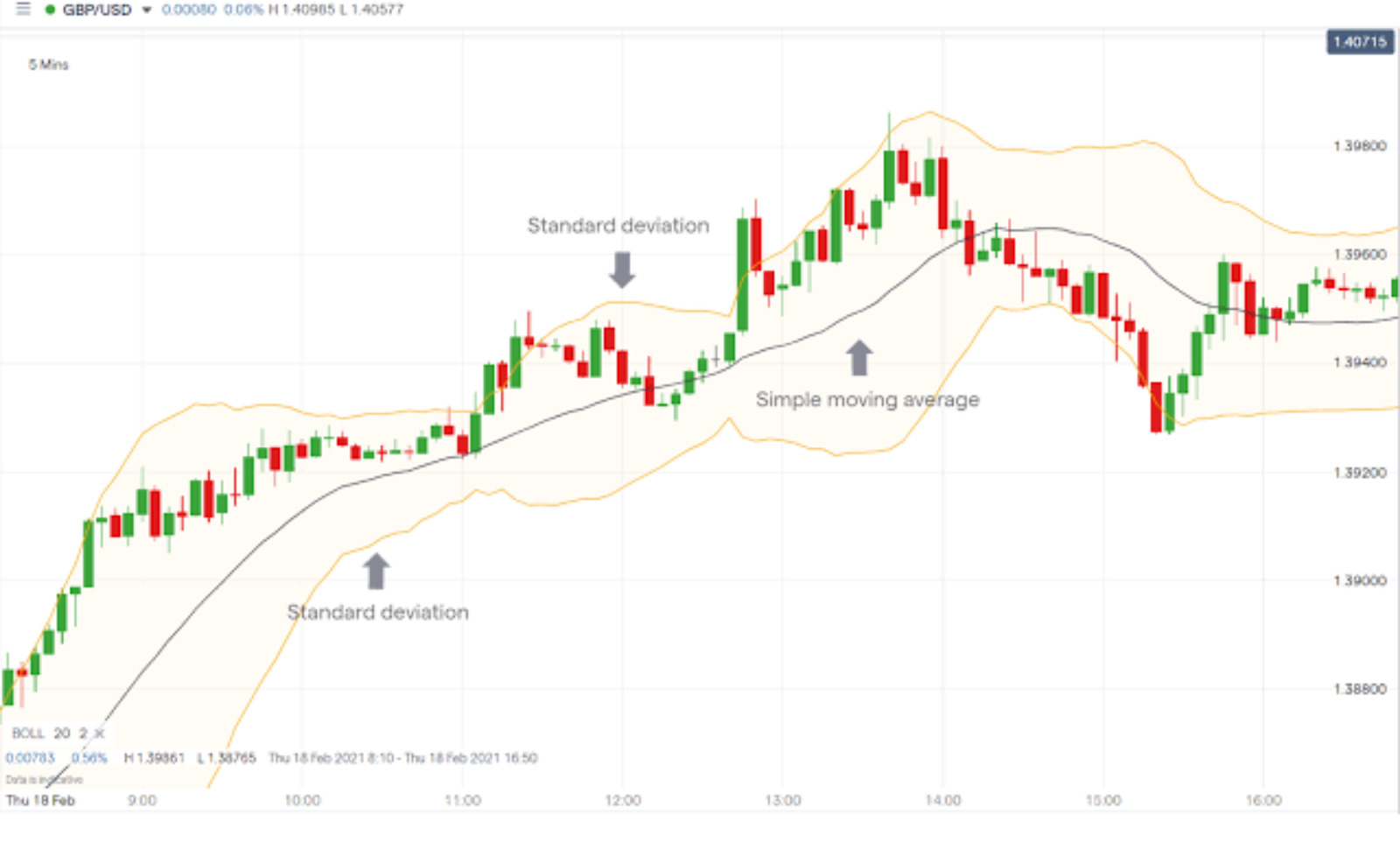 How to use a 5-3-1 trading strategy?
