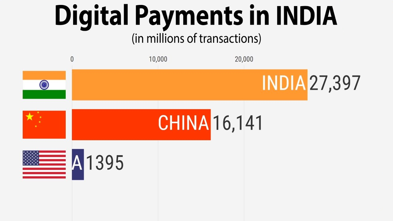 Digital payments in India: Revolutionizing financial transactions
