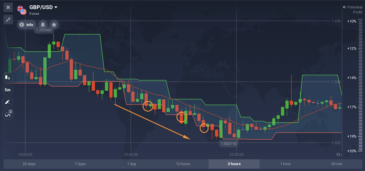 The ultimate guide to trading with Fractal Chaos Bands