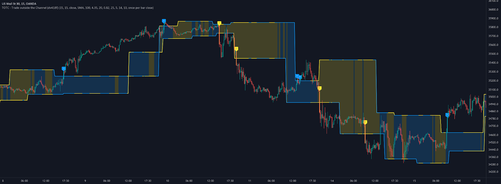 The ultimate guide to trading with Fractal Chaos Bands