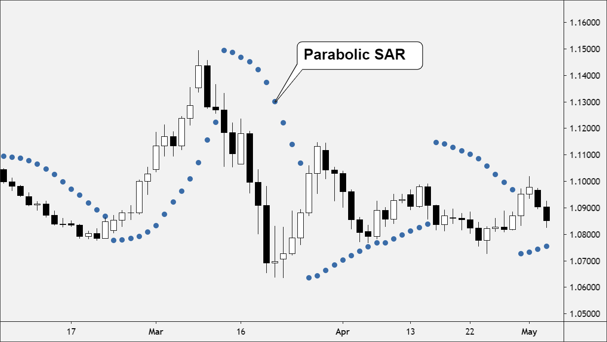 Guide to using parabolic SAR indicator to detect black swan events
